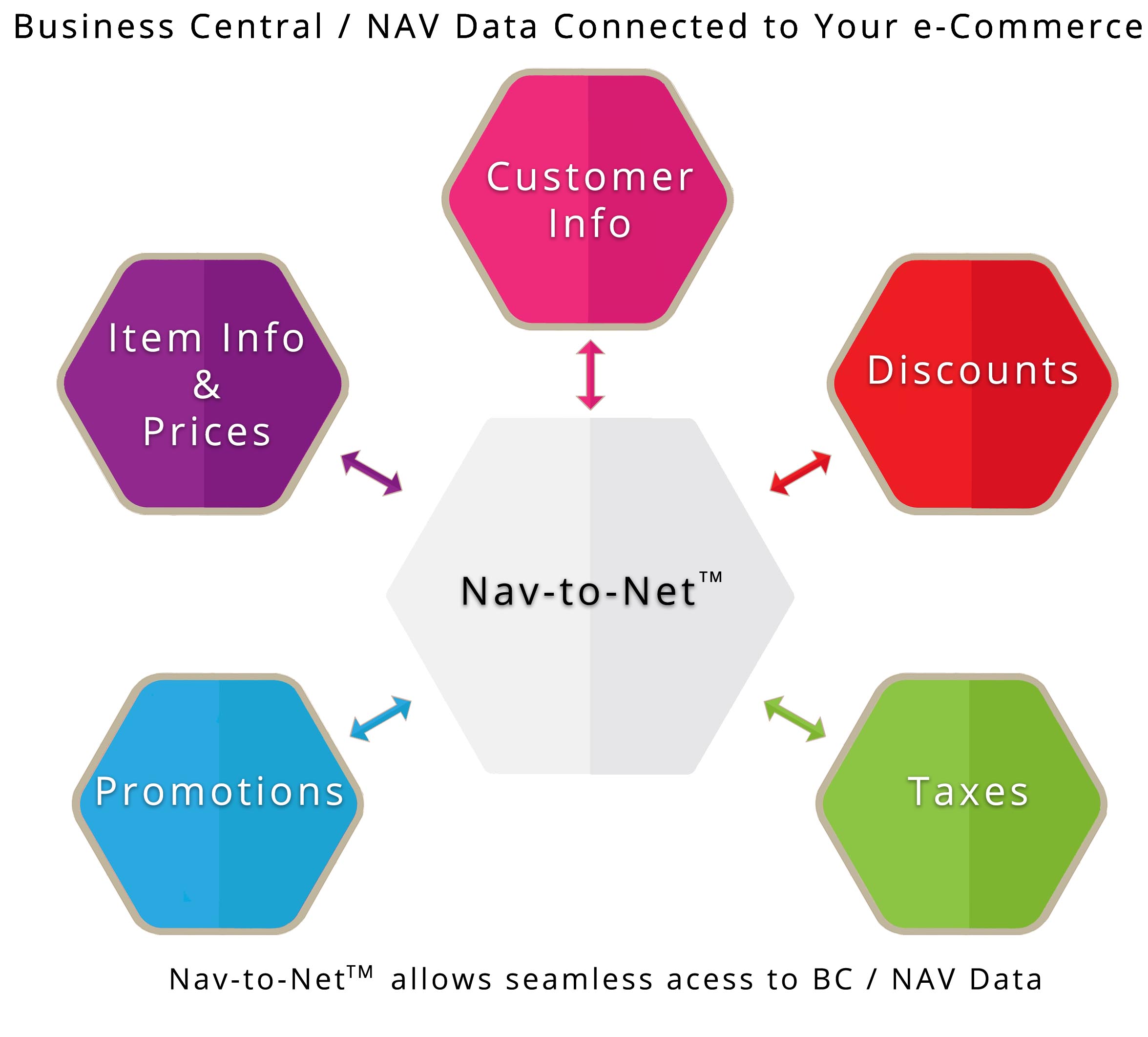 e-Commerce for Microsoft Dynamics NAV | Digital Vantage Point